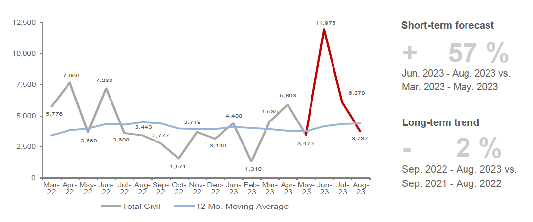 BCI Forecaster Report: Australia (June 2023 - August 2023) | BCI Central