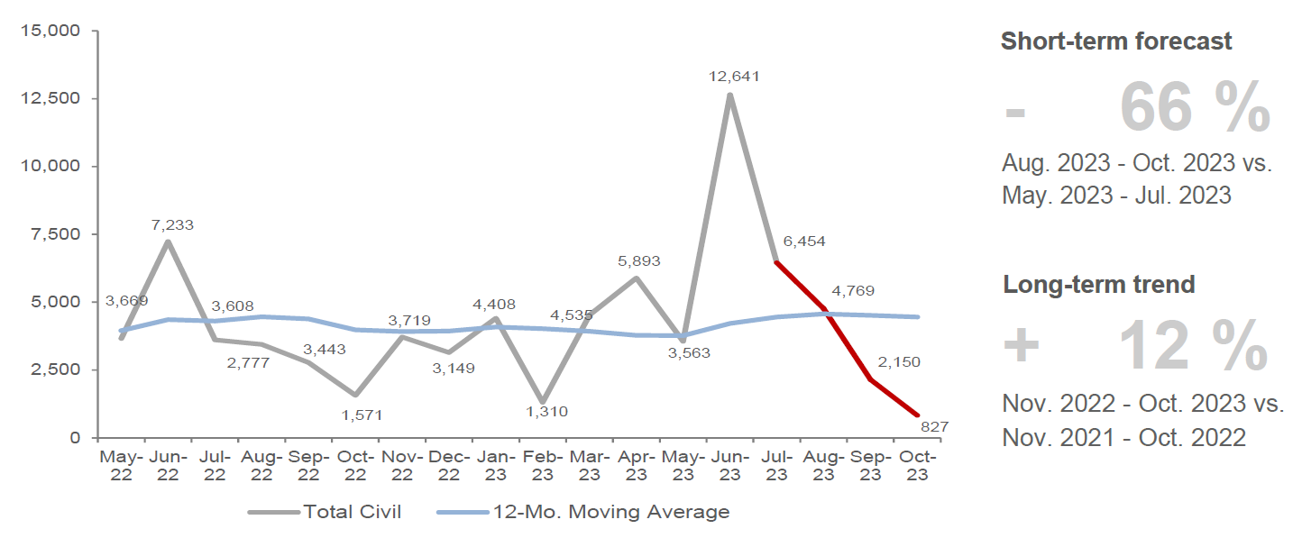 BCI Forecaster Report: Australia (August 2023 - October 2023) | BCI Central