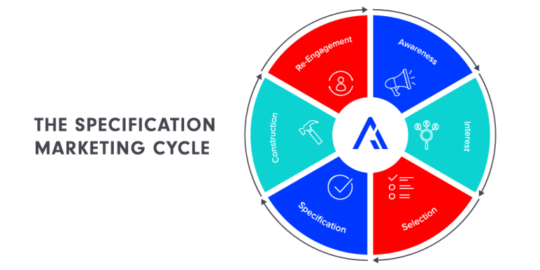 Marketing and Sales Strategies to the Specification Process | LeadManager